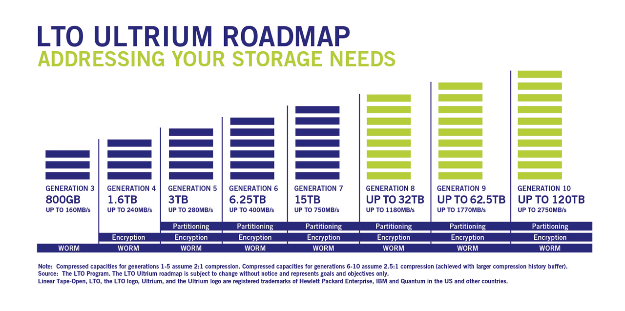 LTO Ultrium | Backup em fita magnética